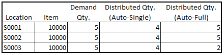 Replenishment Transfer Rule